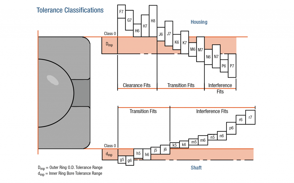 Come determinare l'accoppiamento dell'albero del cuscinetto e dell'alloggiamento - Cuscinetti e ...